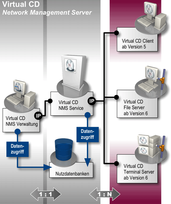 Virtual CD v10 Network Management Server